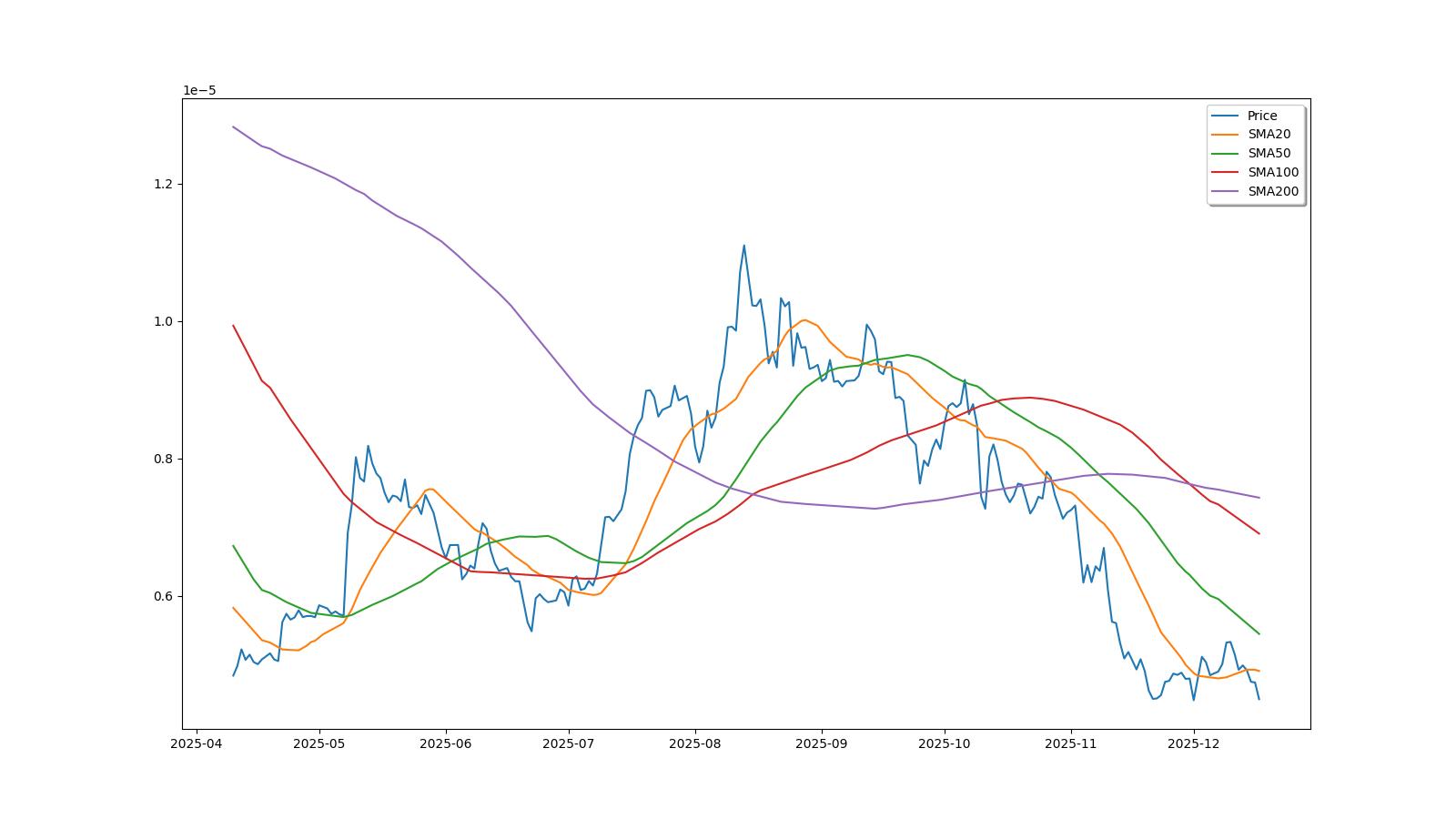 Fido Simple Moving Averages