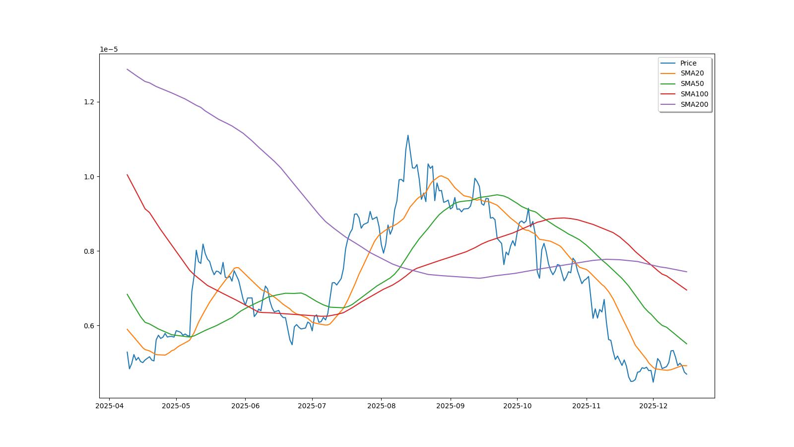 Fido Simple Moving Averages