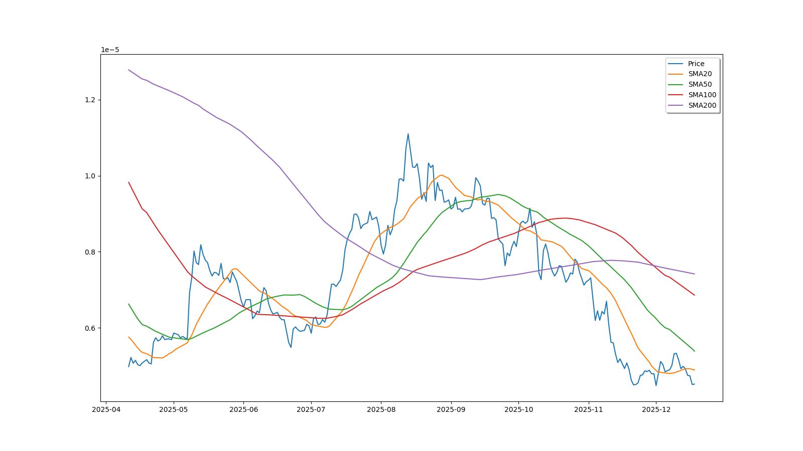 Fido Simple Moving Averages