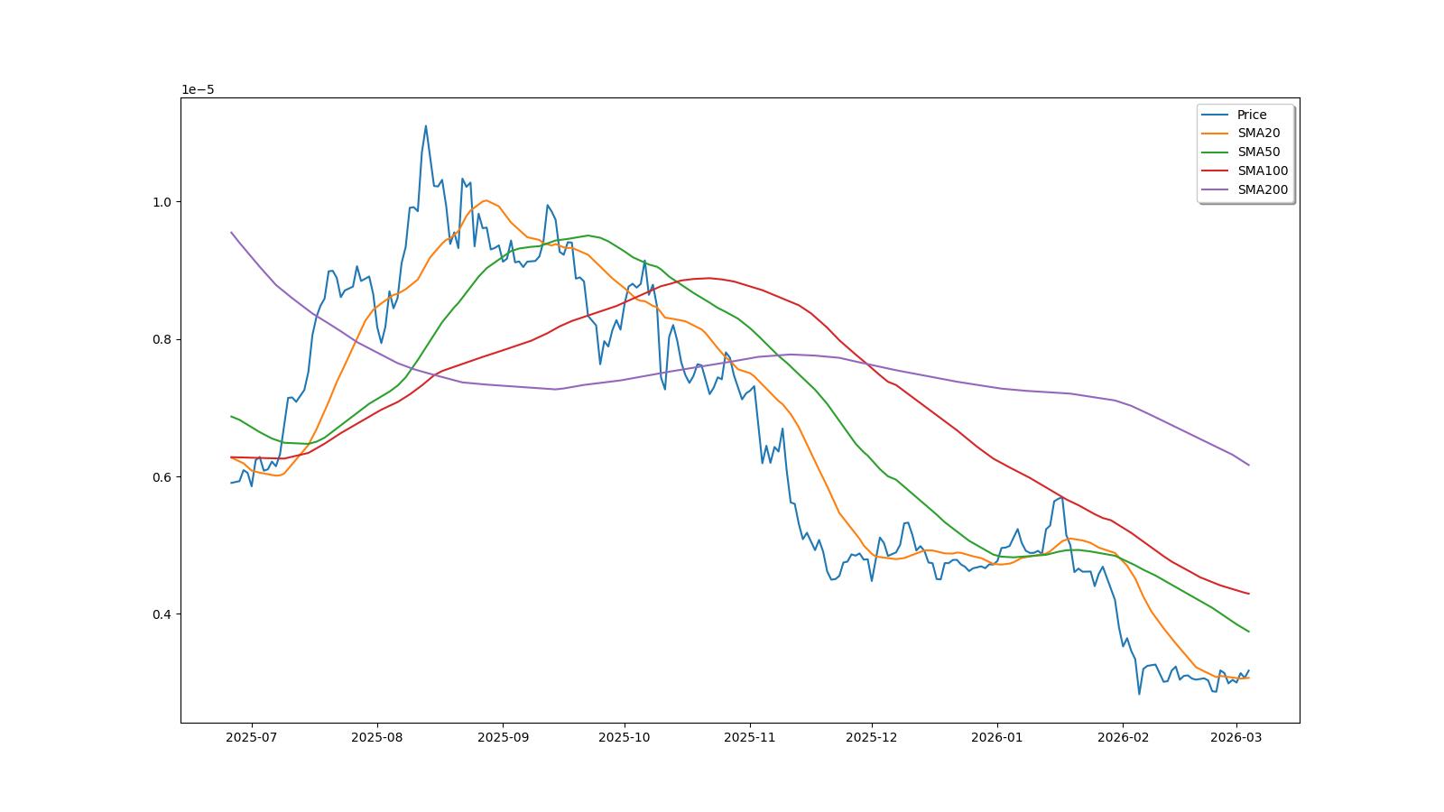 Fido Simple Moving Averages