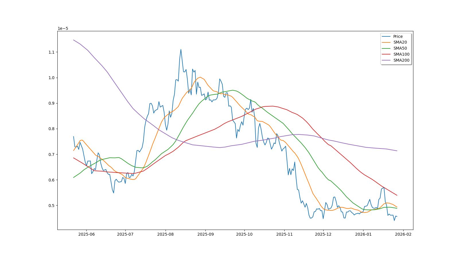 Fido Simple Moving Averages