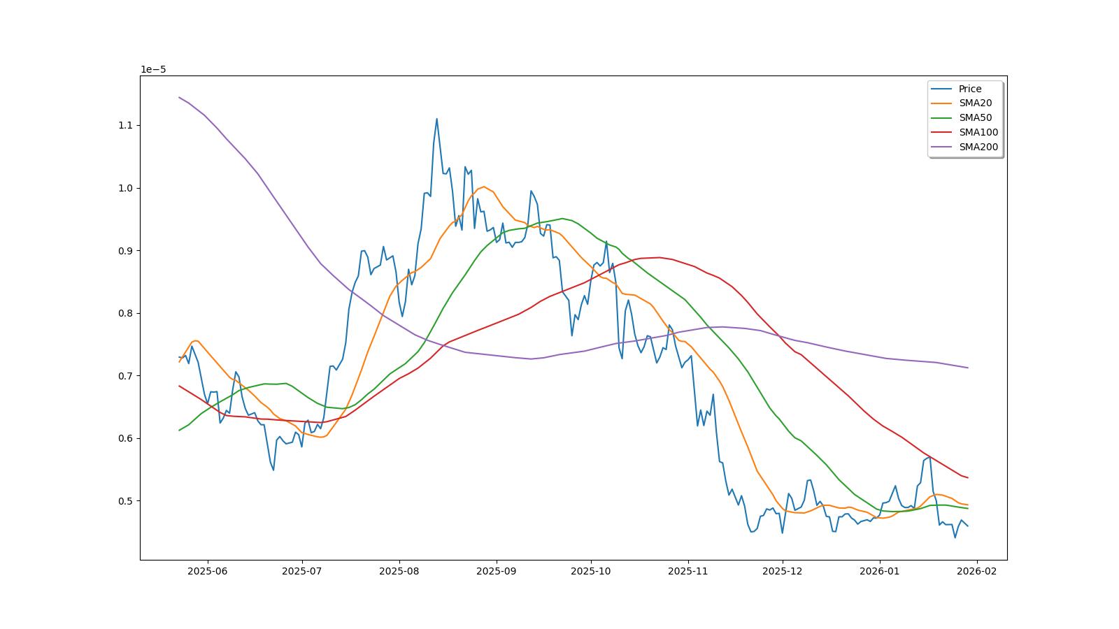 Fido Simple Moving Averages