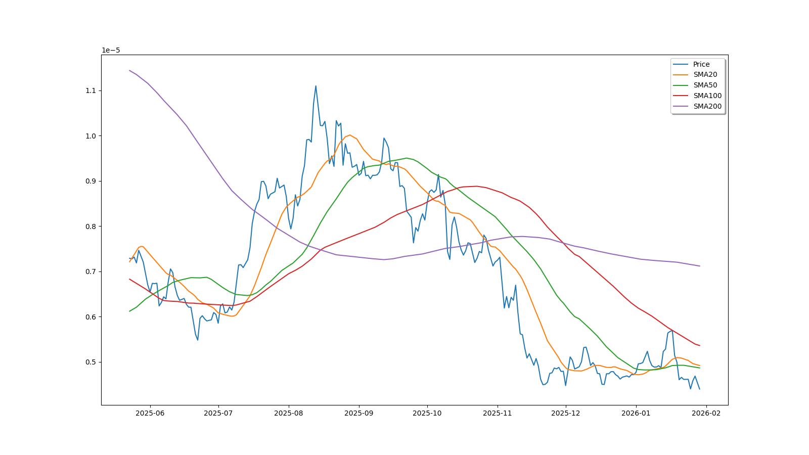 Fido Simple Moving Averages