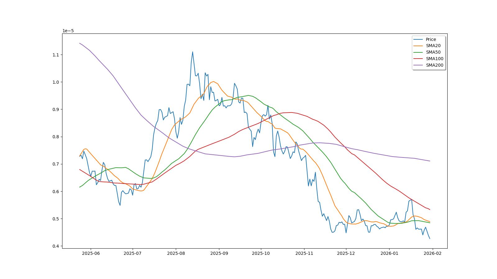 Fido Simple Moving Averages