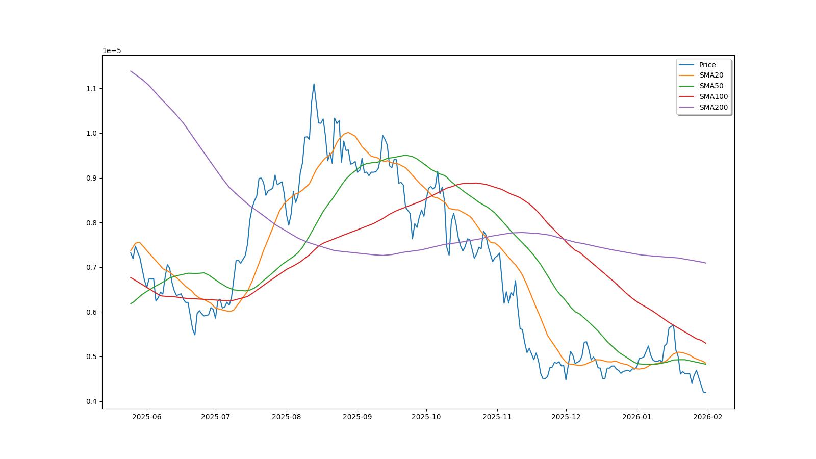 Fido Simple Moving Averages