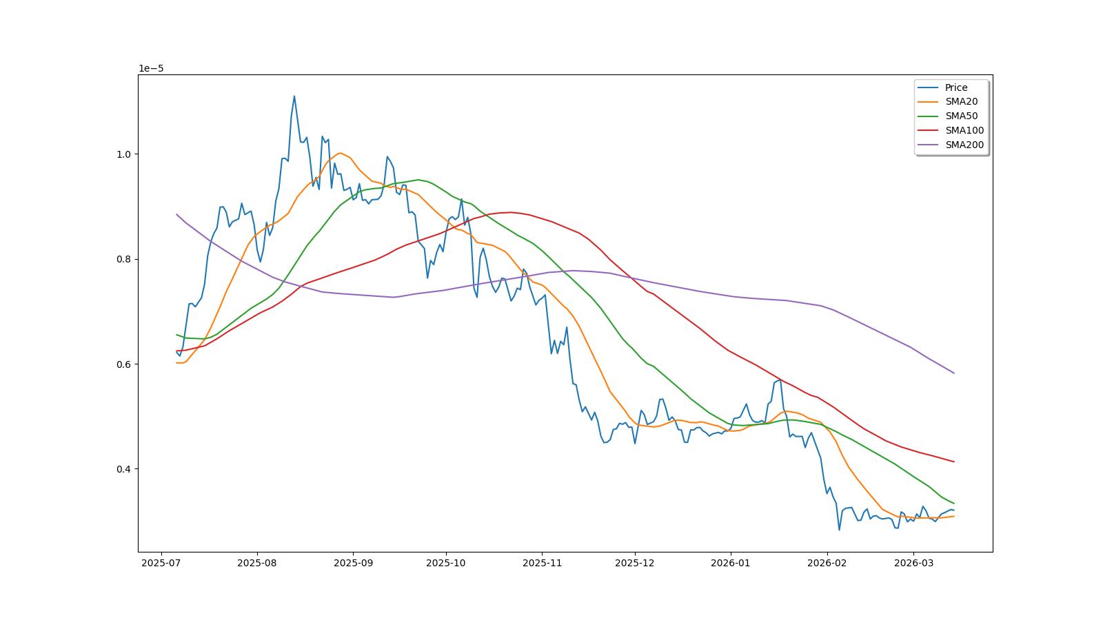 Fido Simple Moving Averages