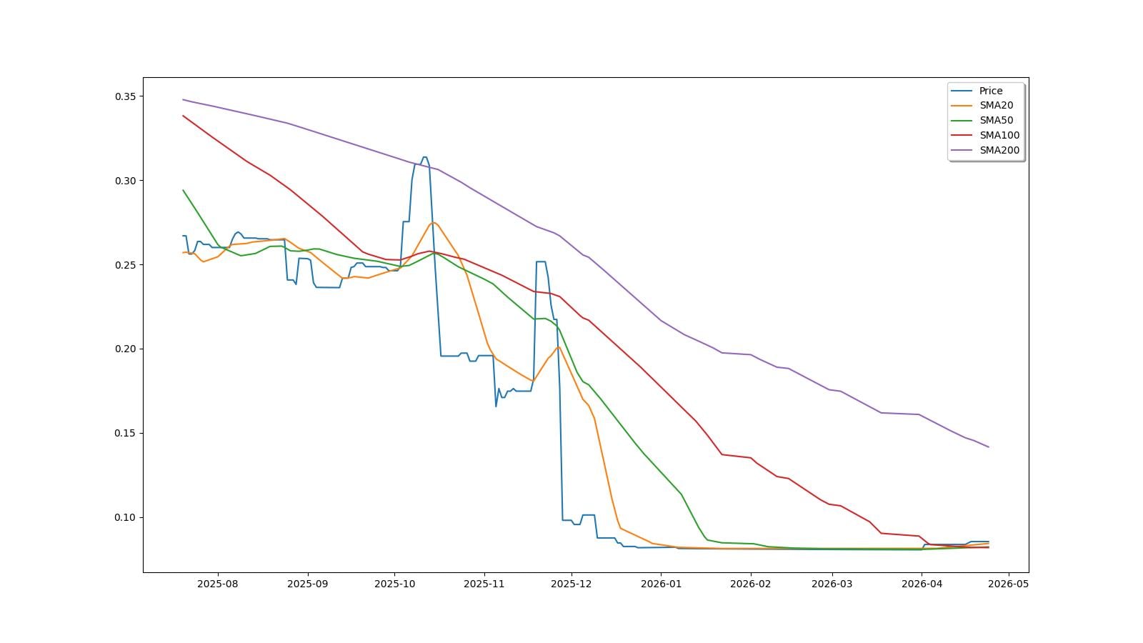 Fidu Simple Moving Averages