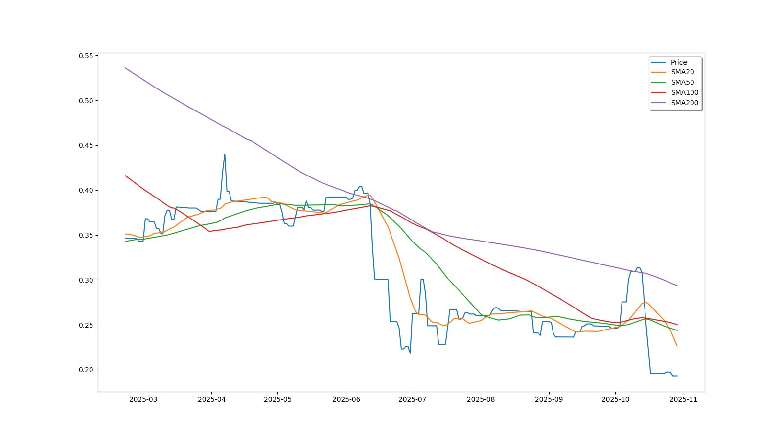 Fidu Simple Moving Averages