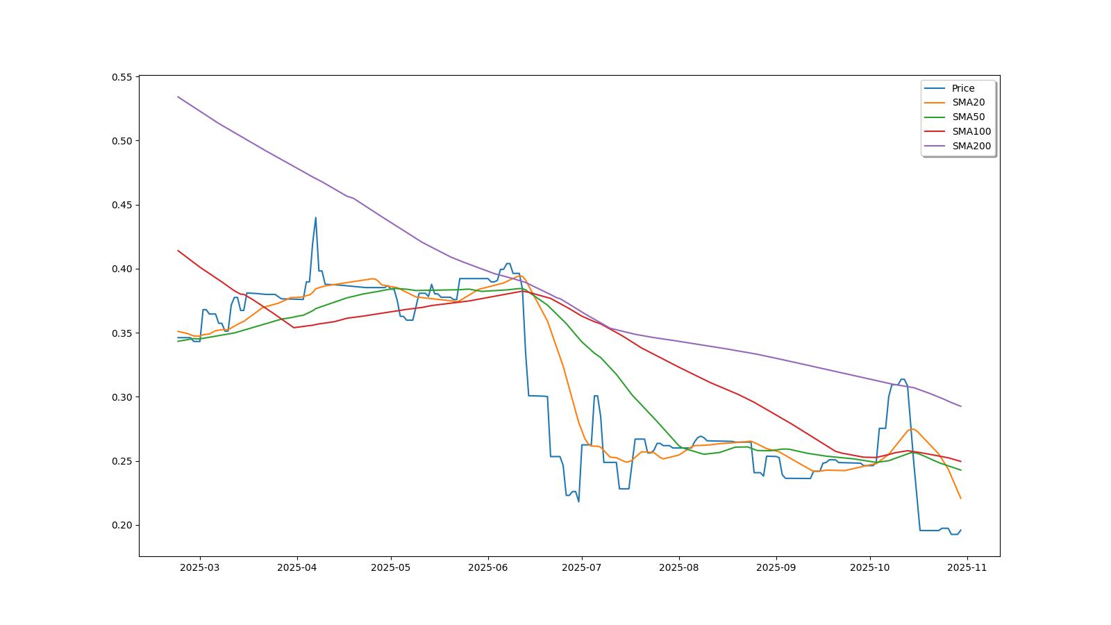 Fidu Simple Moving Averages
