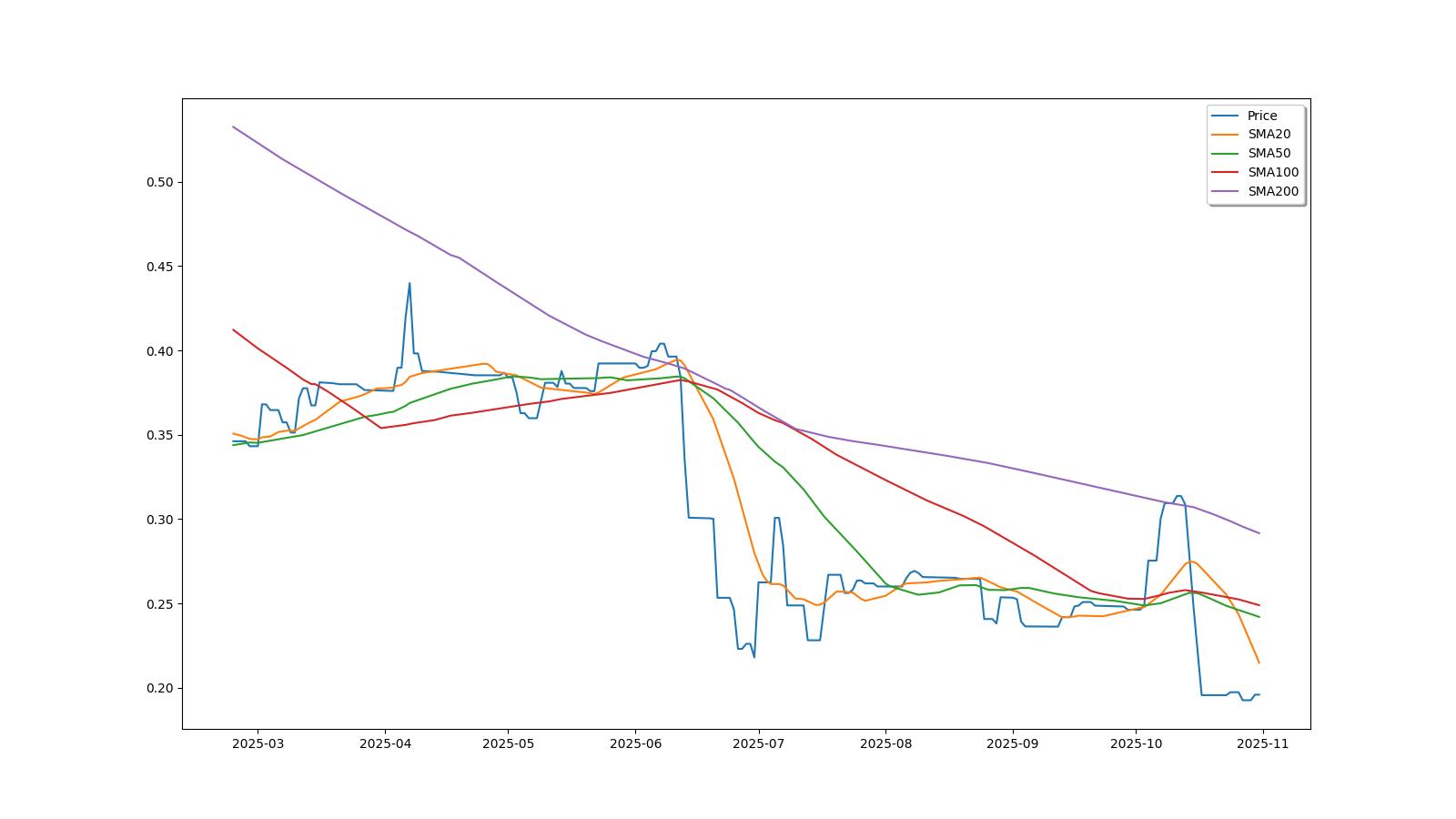Fidu Simple Moving Averages