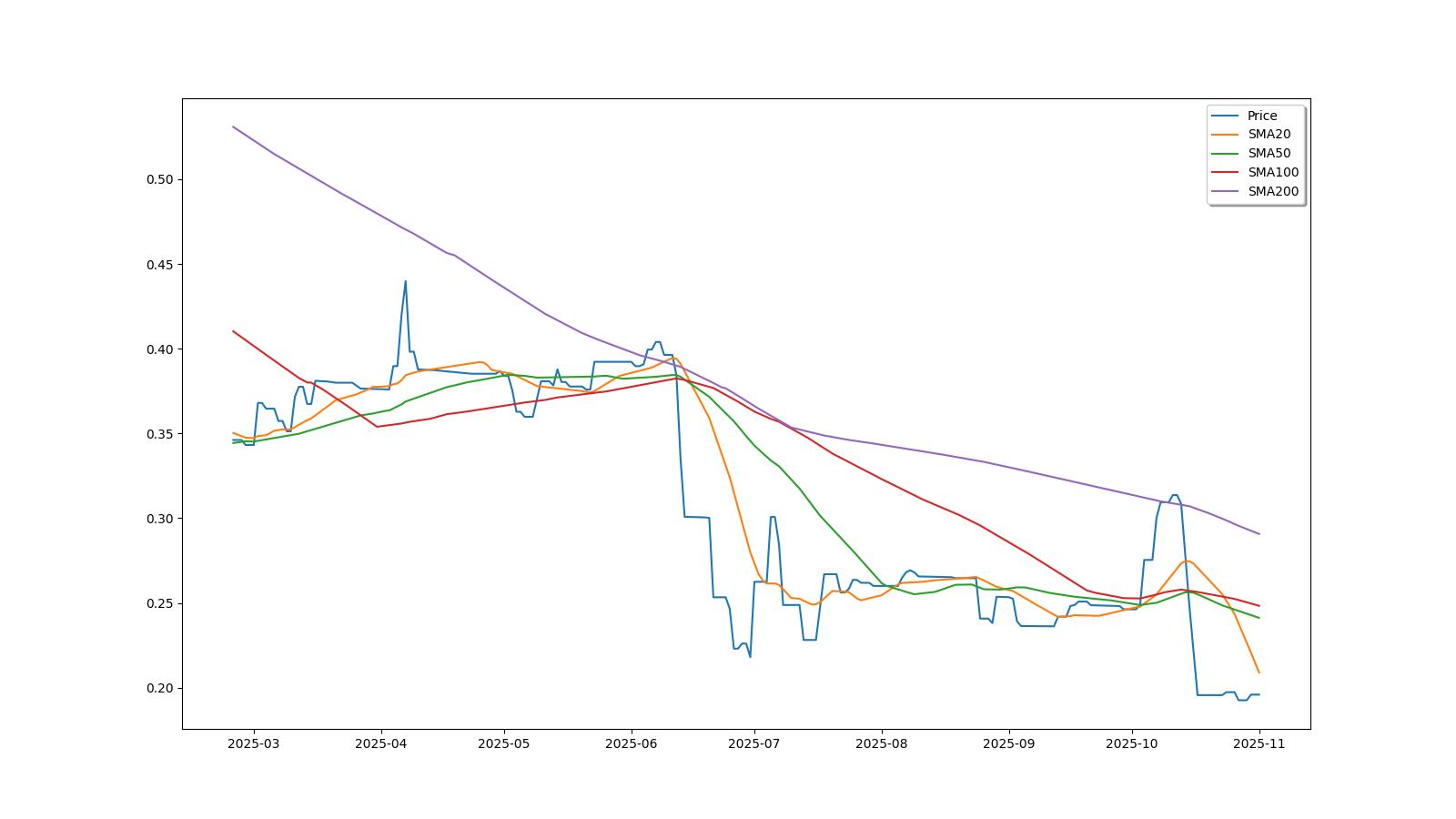 Fidu Simple Moving Averages