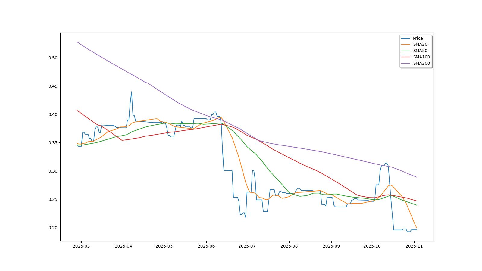 Fidu Simple Moving Averages