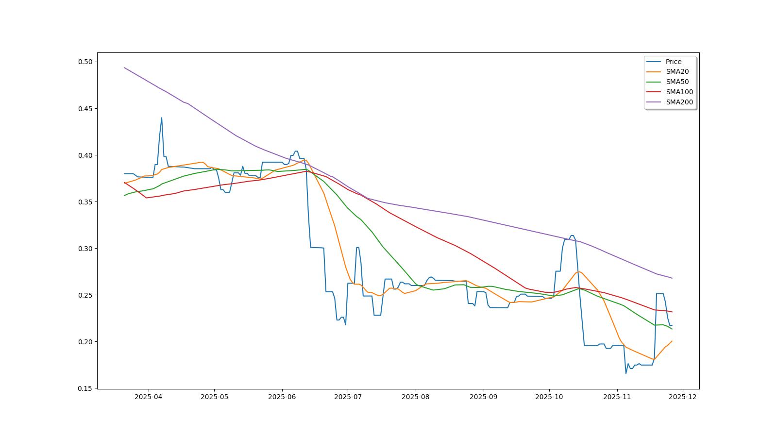 Fidu Simple Moving Averages