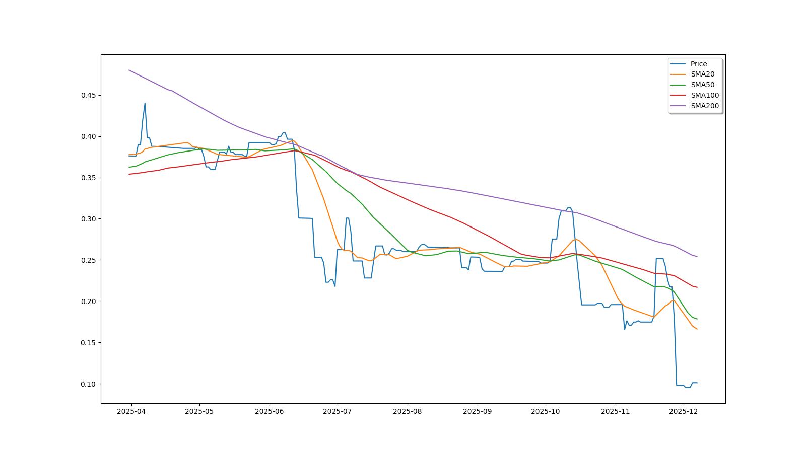 Fidu Simple Moving Averages