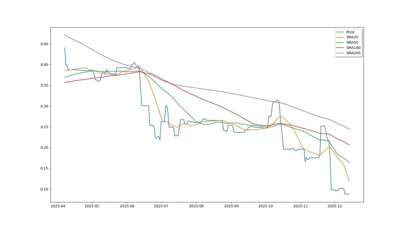 Fidu Simple Moving Averages