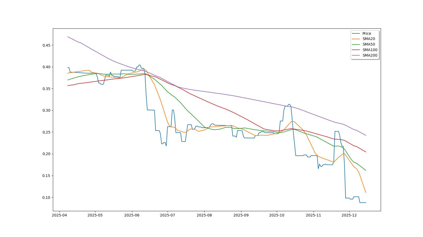 Fidu Simple Moving Averages