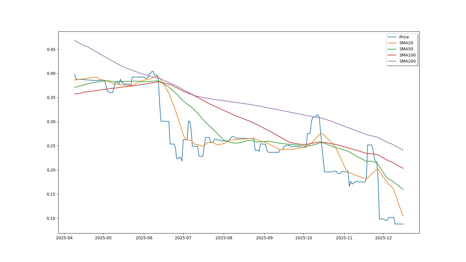 Fidu Simple Moving Averages