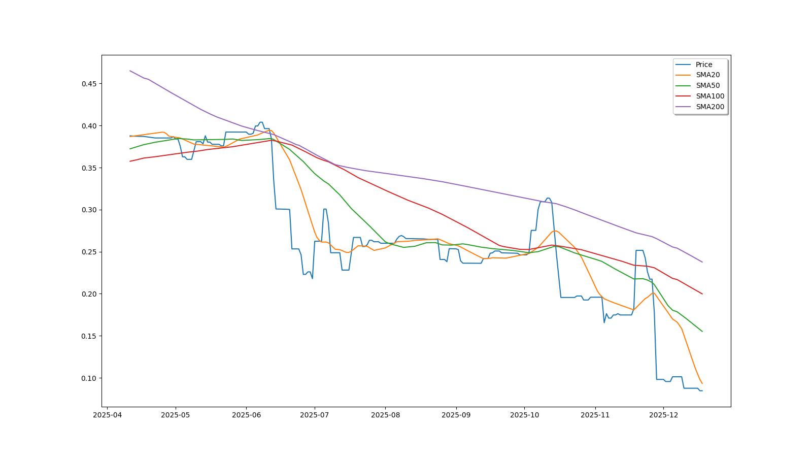 Fidu Simple Moving Averages