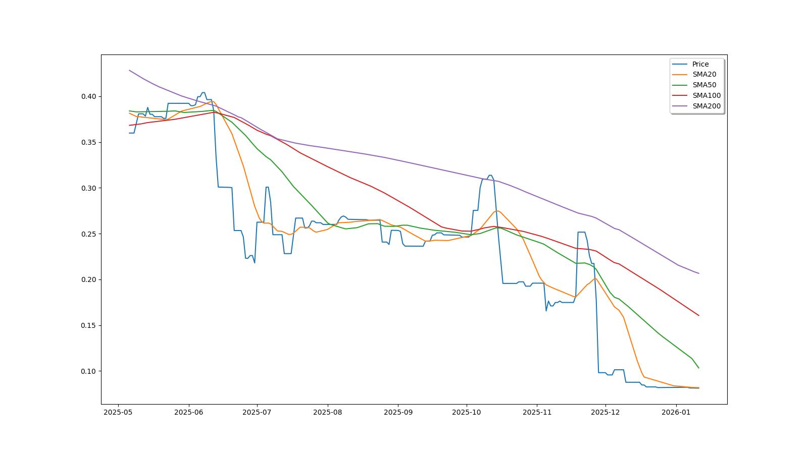Fidu Simple Moving Averages
