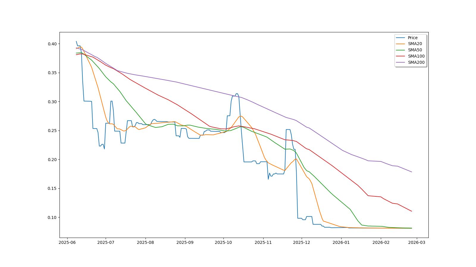 Fidu Simple Moving Averages