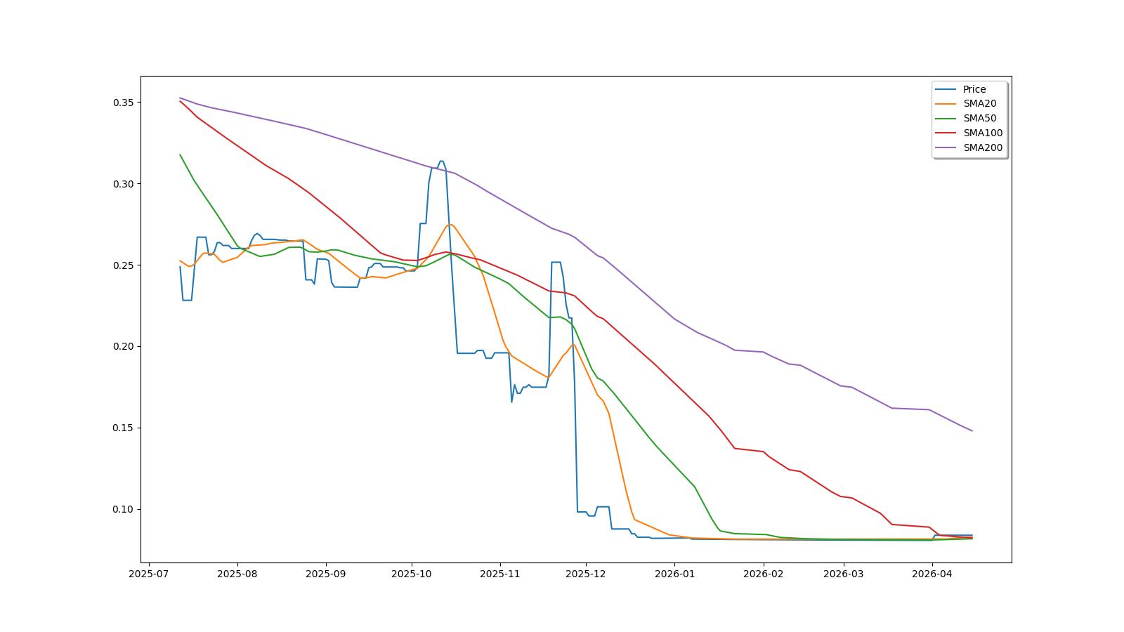 Fidu Simple Moving Averages