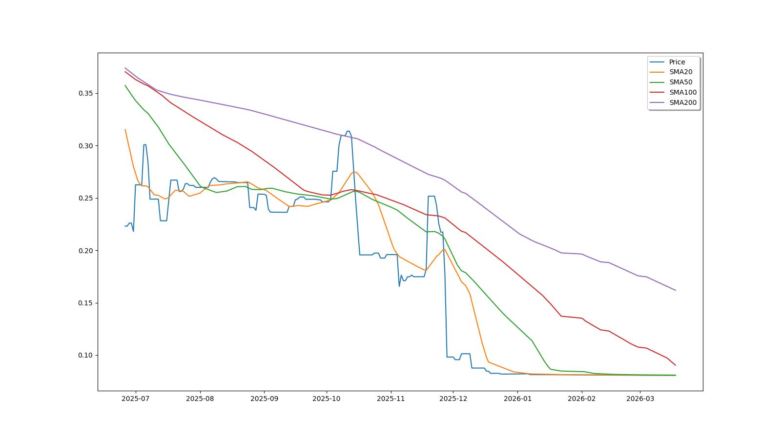 Fidu Simple Moving Averages
