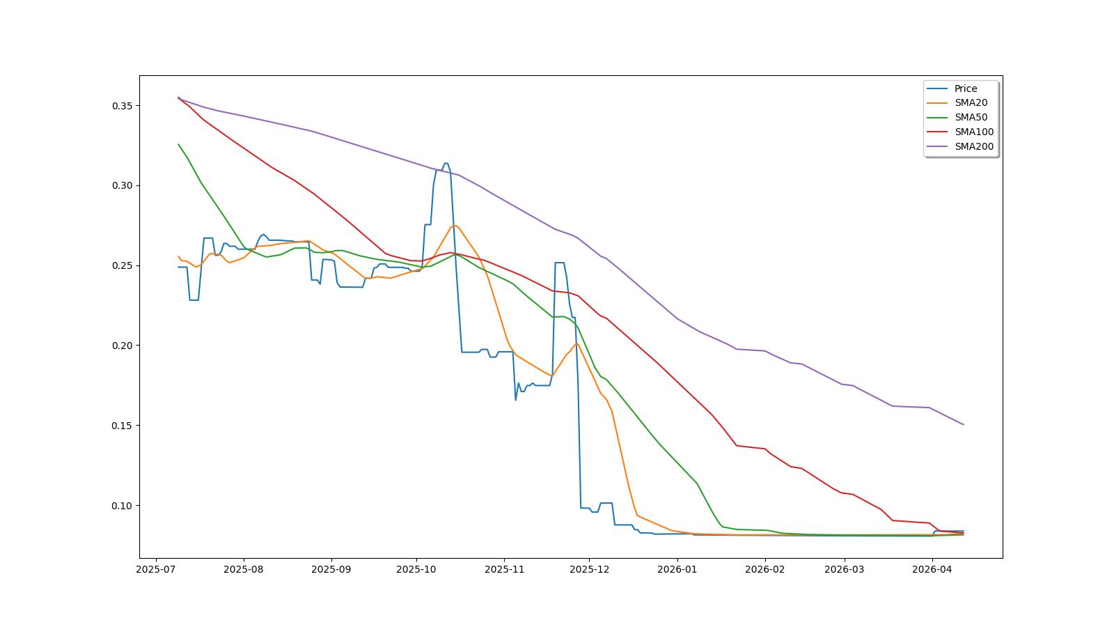 Fidu Simple Moving Averages