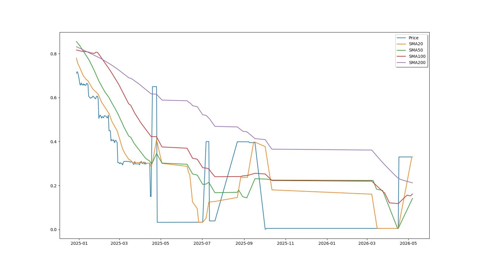 Fiero Simple Moving Averages