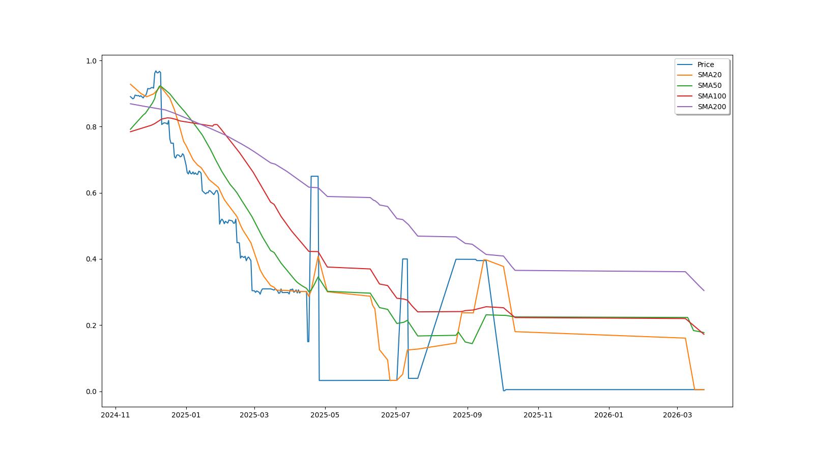 Fiero Simple Moving Averages