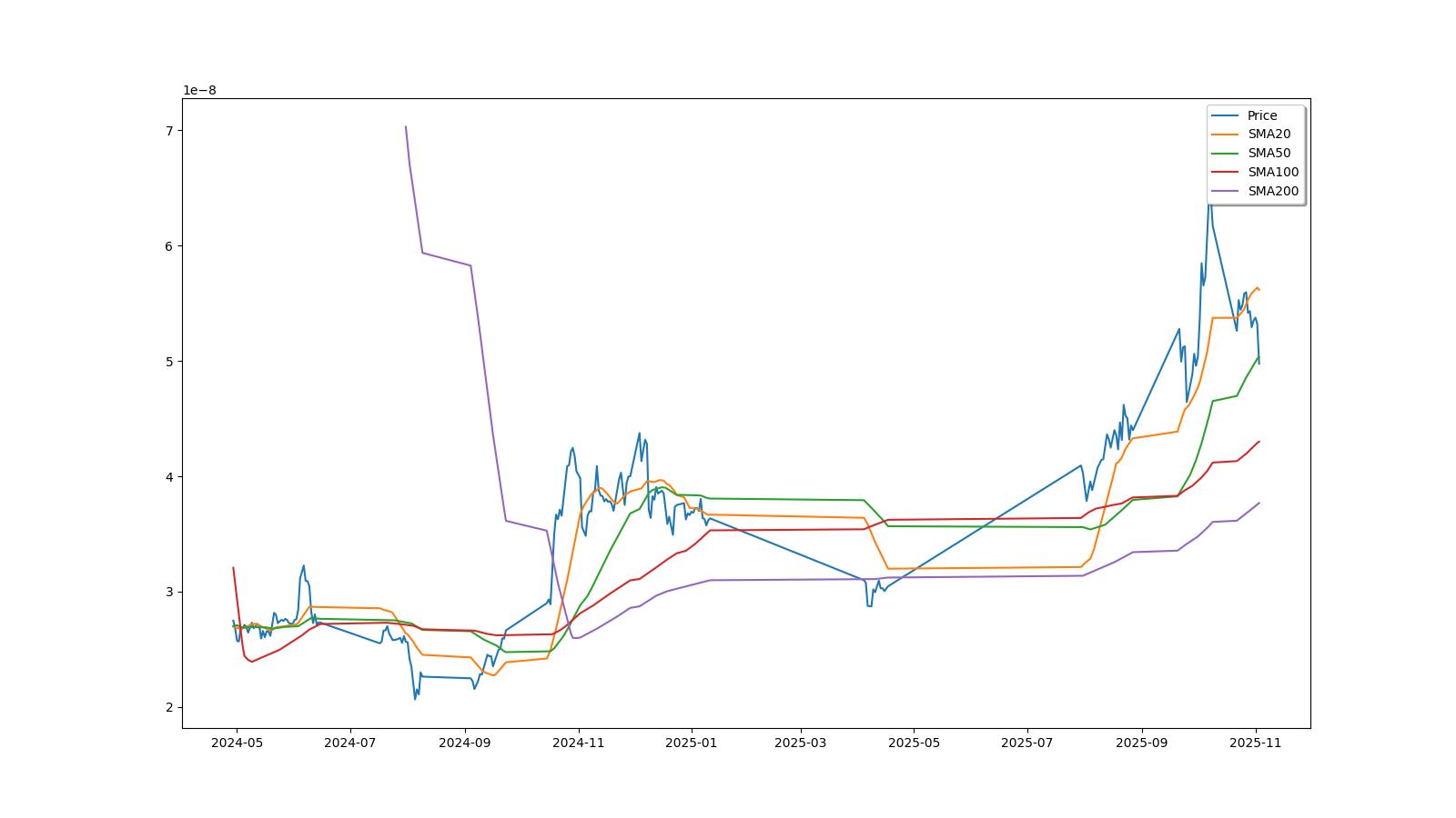 FIFI Simple Moving Averages