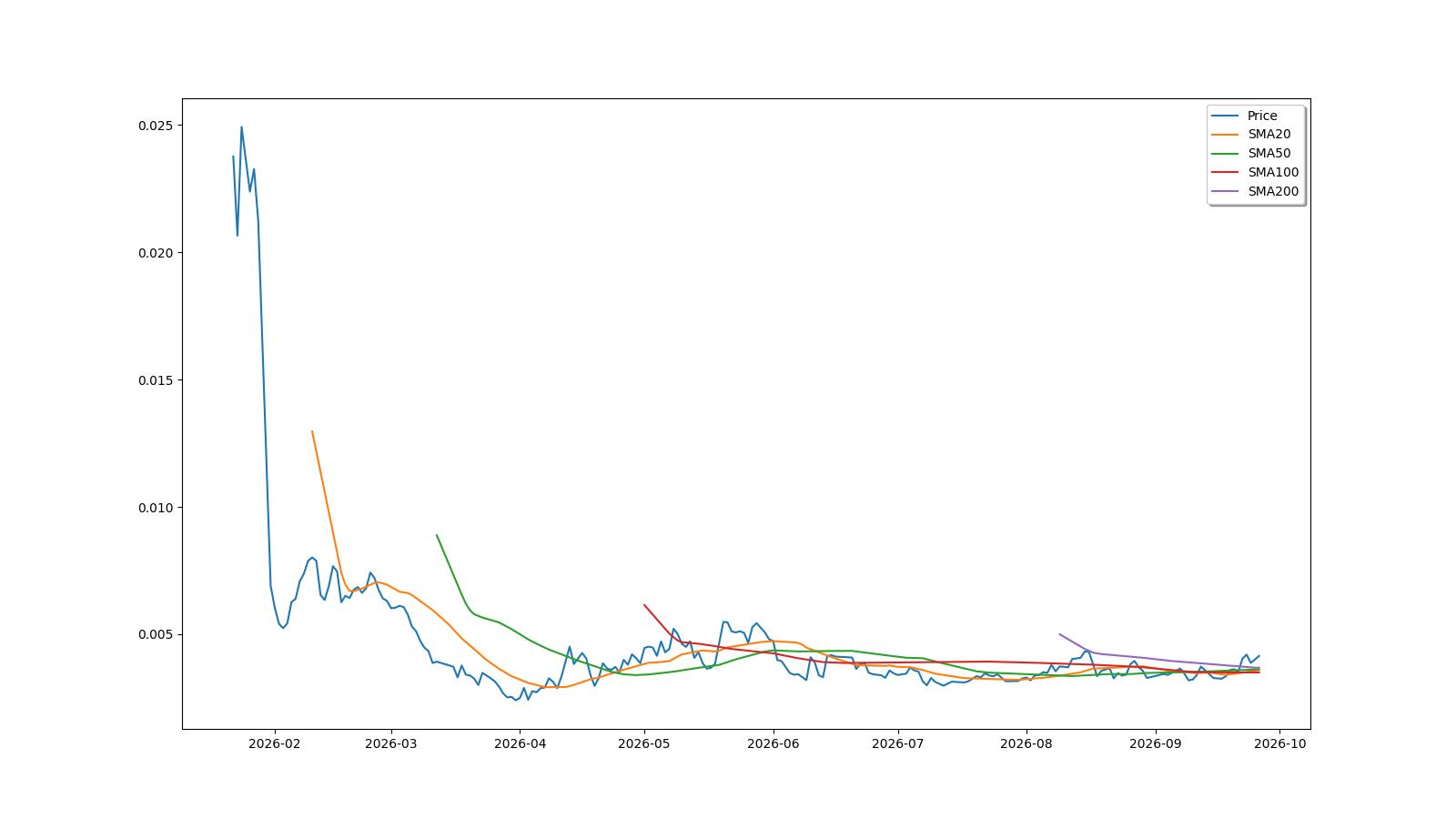 FIGHT Simple Moving Averages
