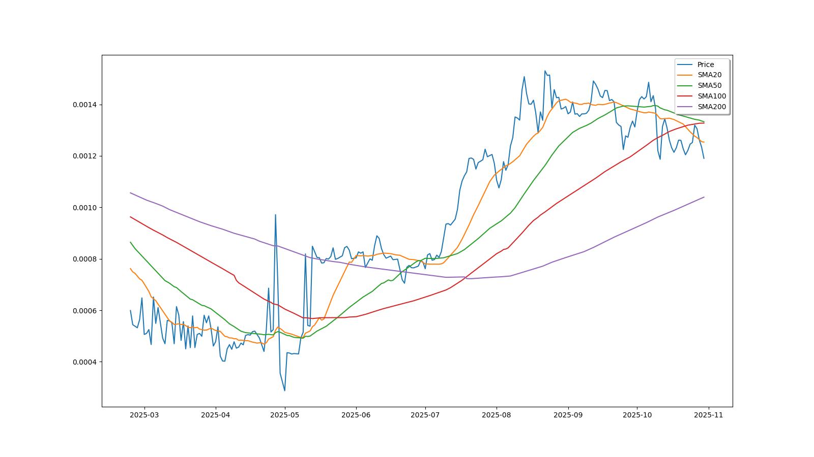 Filda Simple Moving Averages