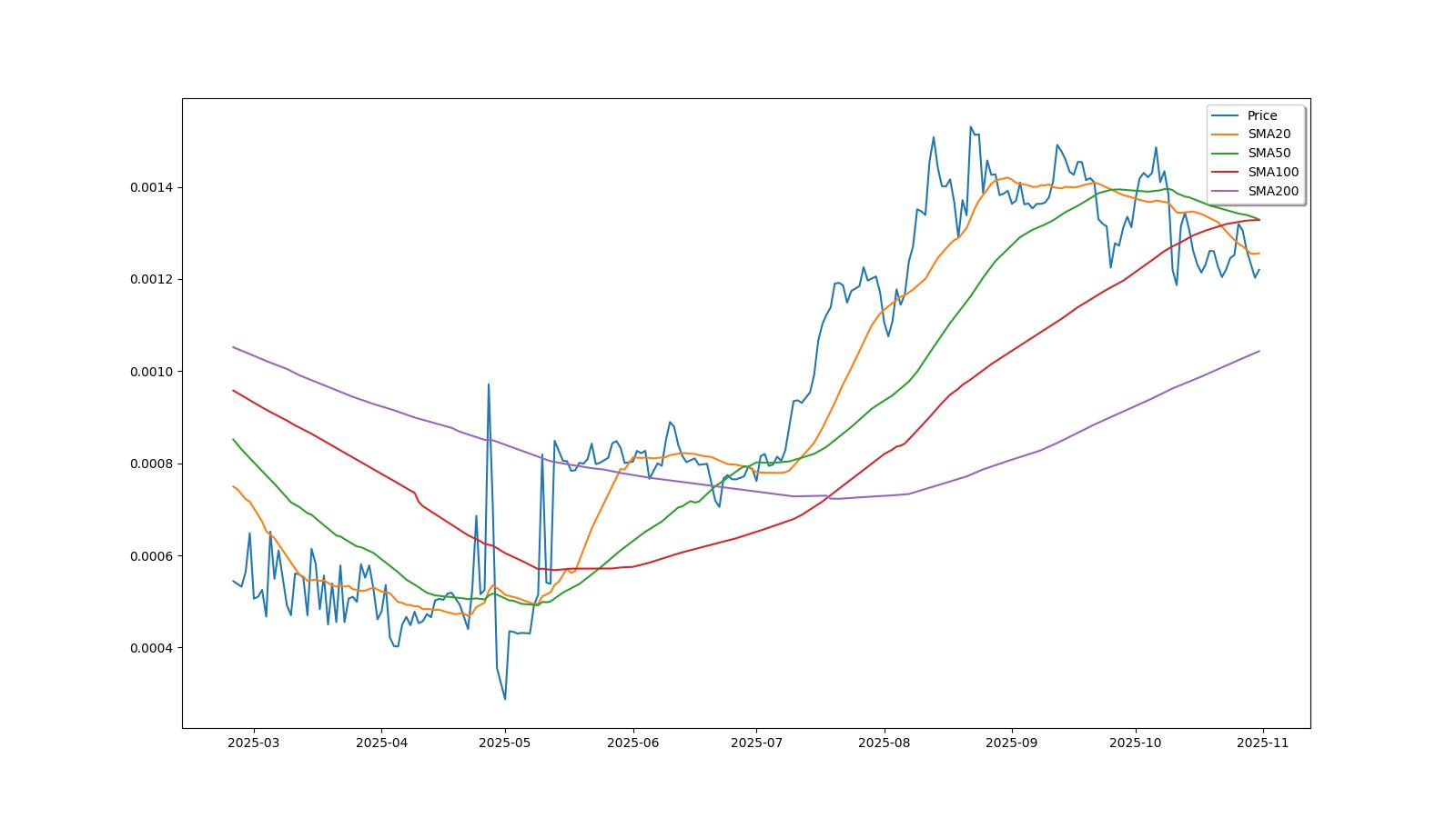 Filda Simple Moving Averages