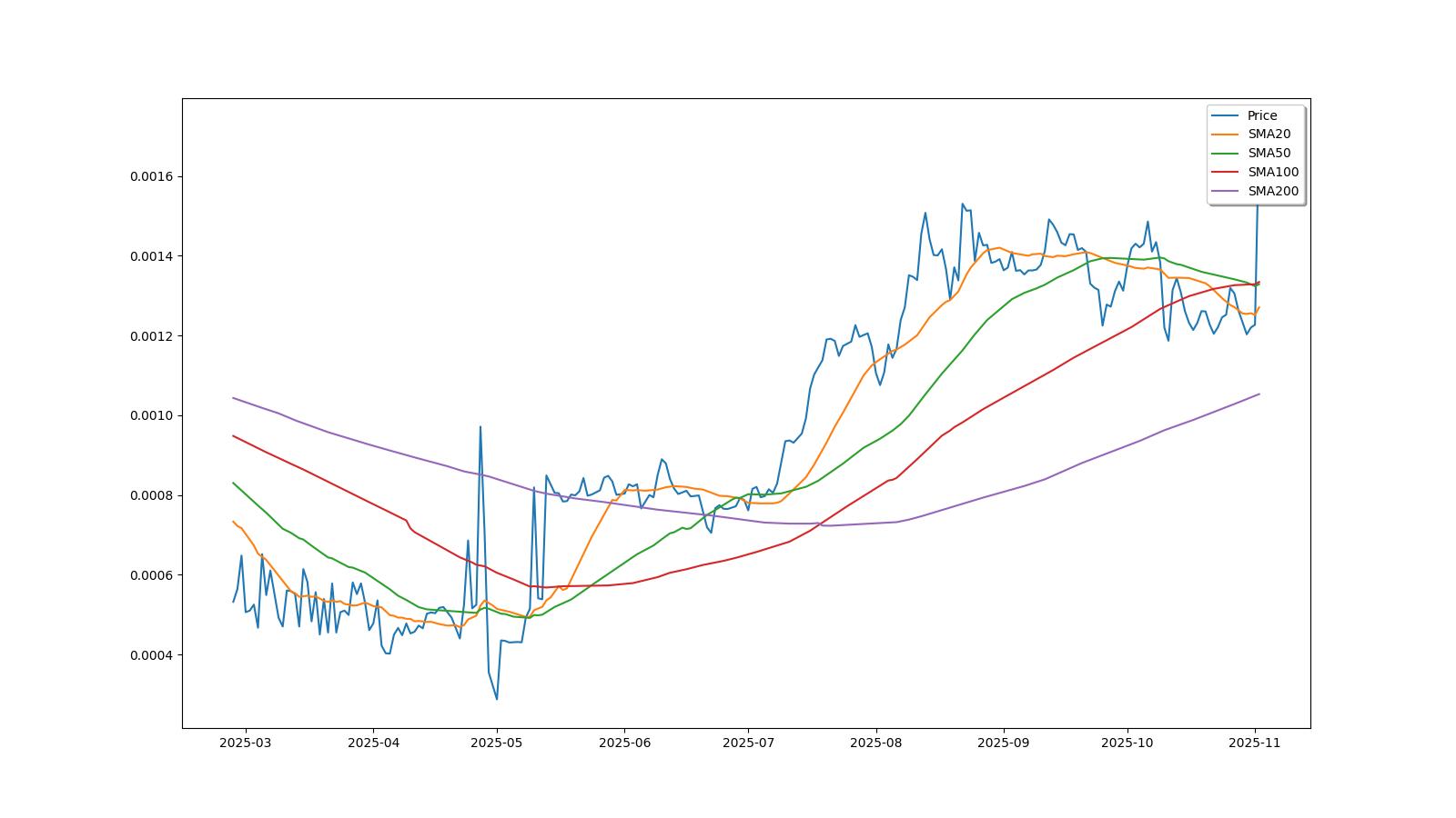 Filda Simple Moving Averages