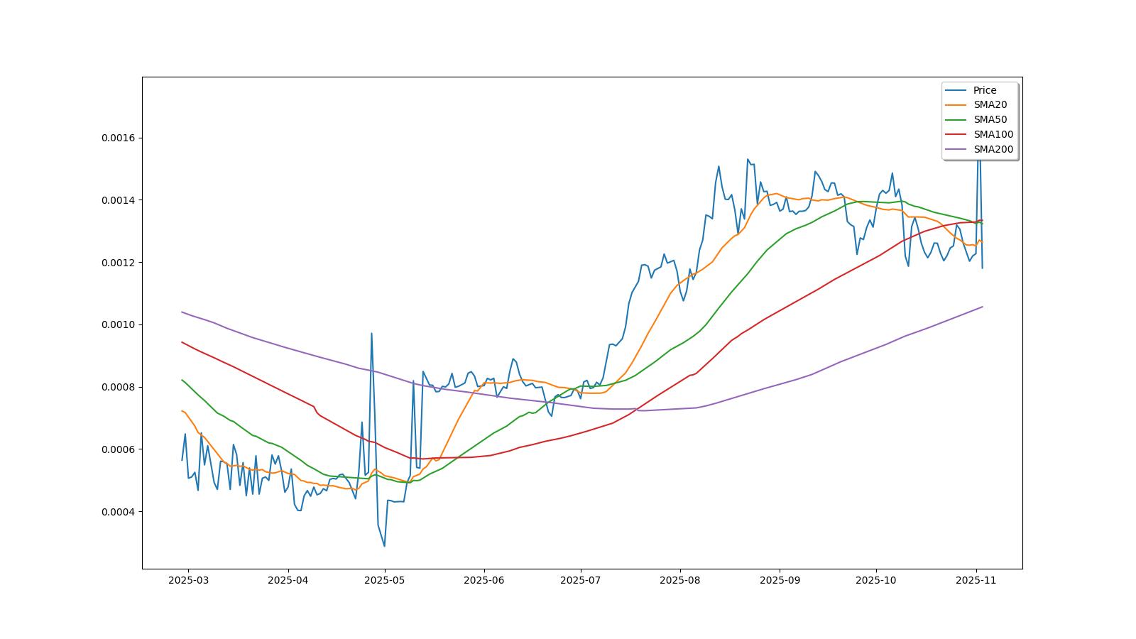 Filda Simple Moving Averages