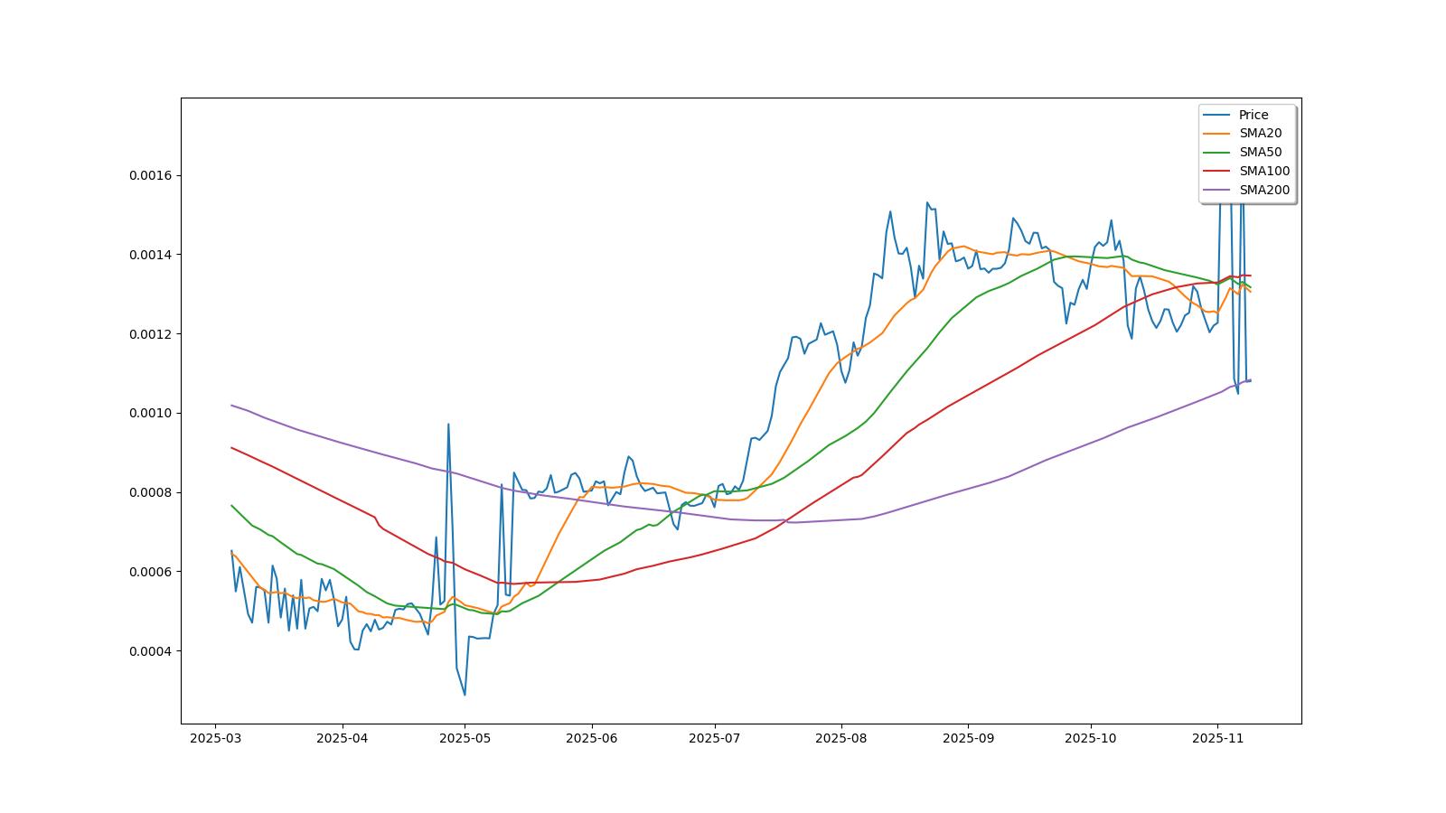 Filda Simple Moving Averages