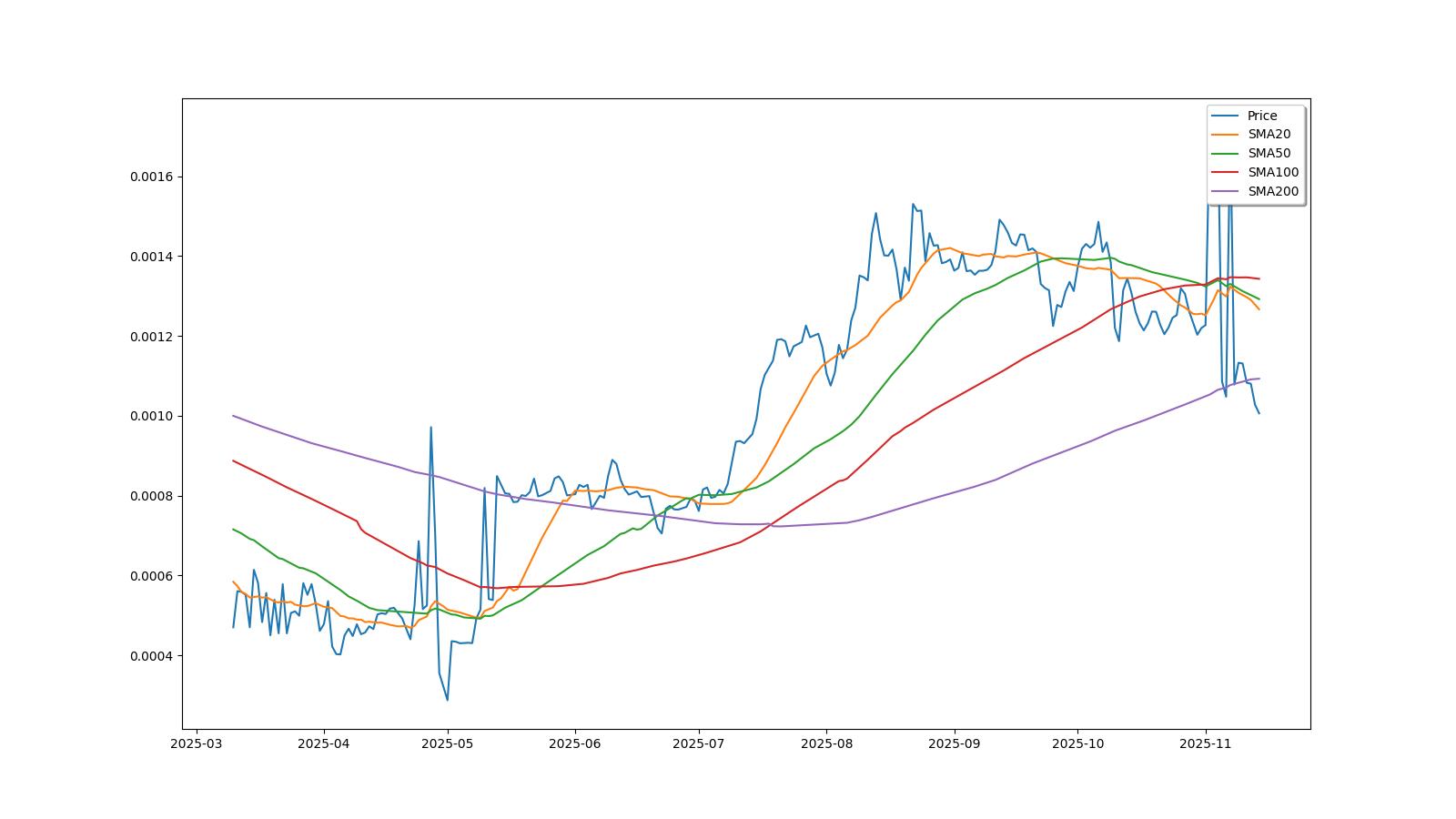 Filda Simple Moving Averages