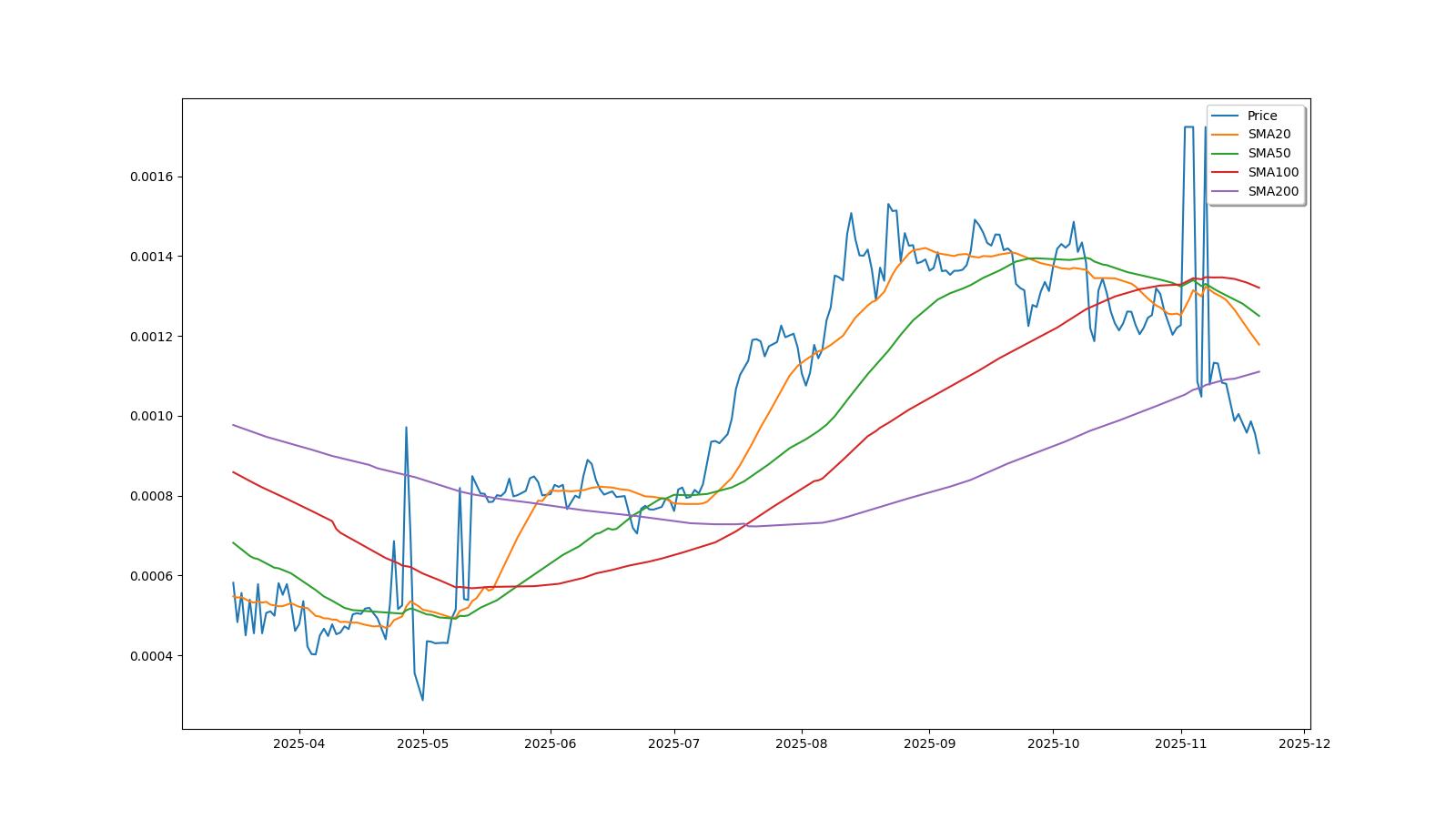 Filda Simple Moving Averages