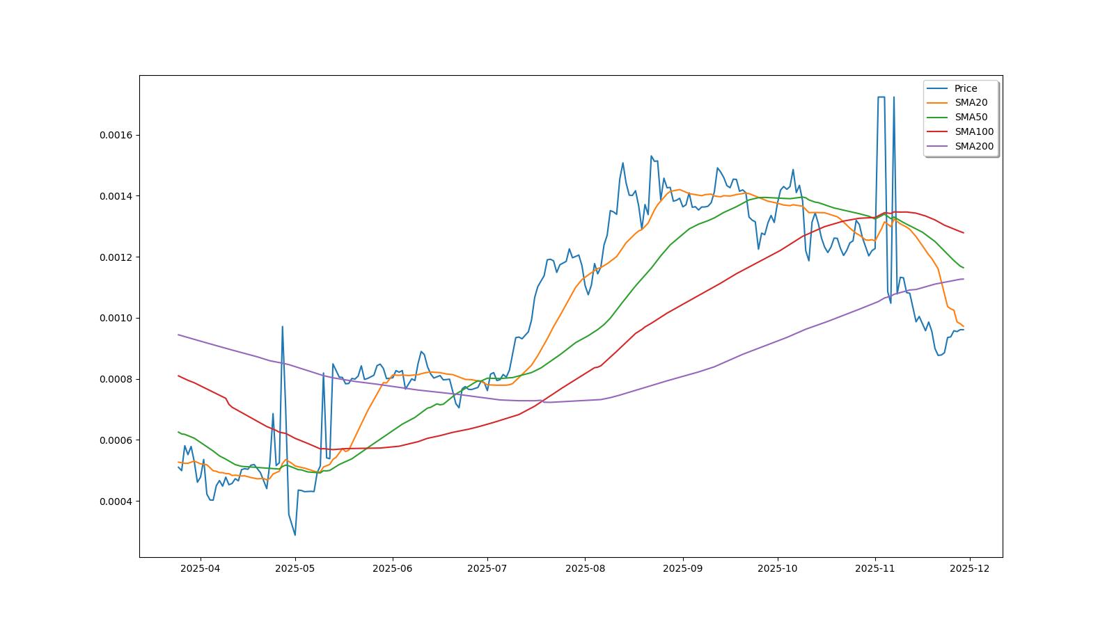 Filda Simple Moving Averages