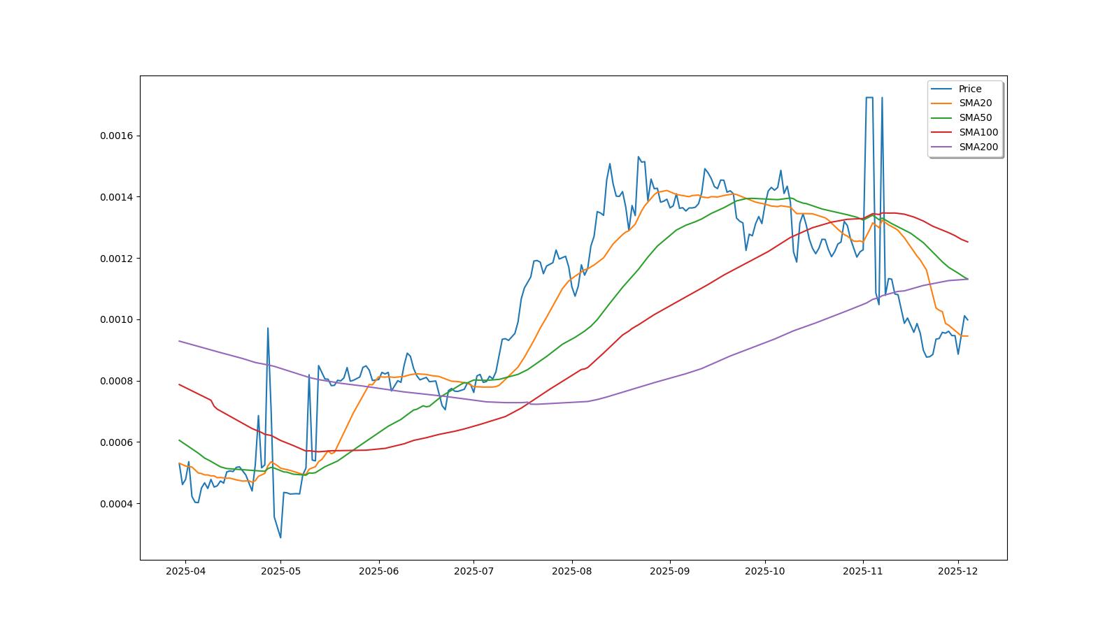 Filda Simple Moving Averages