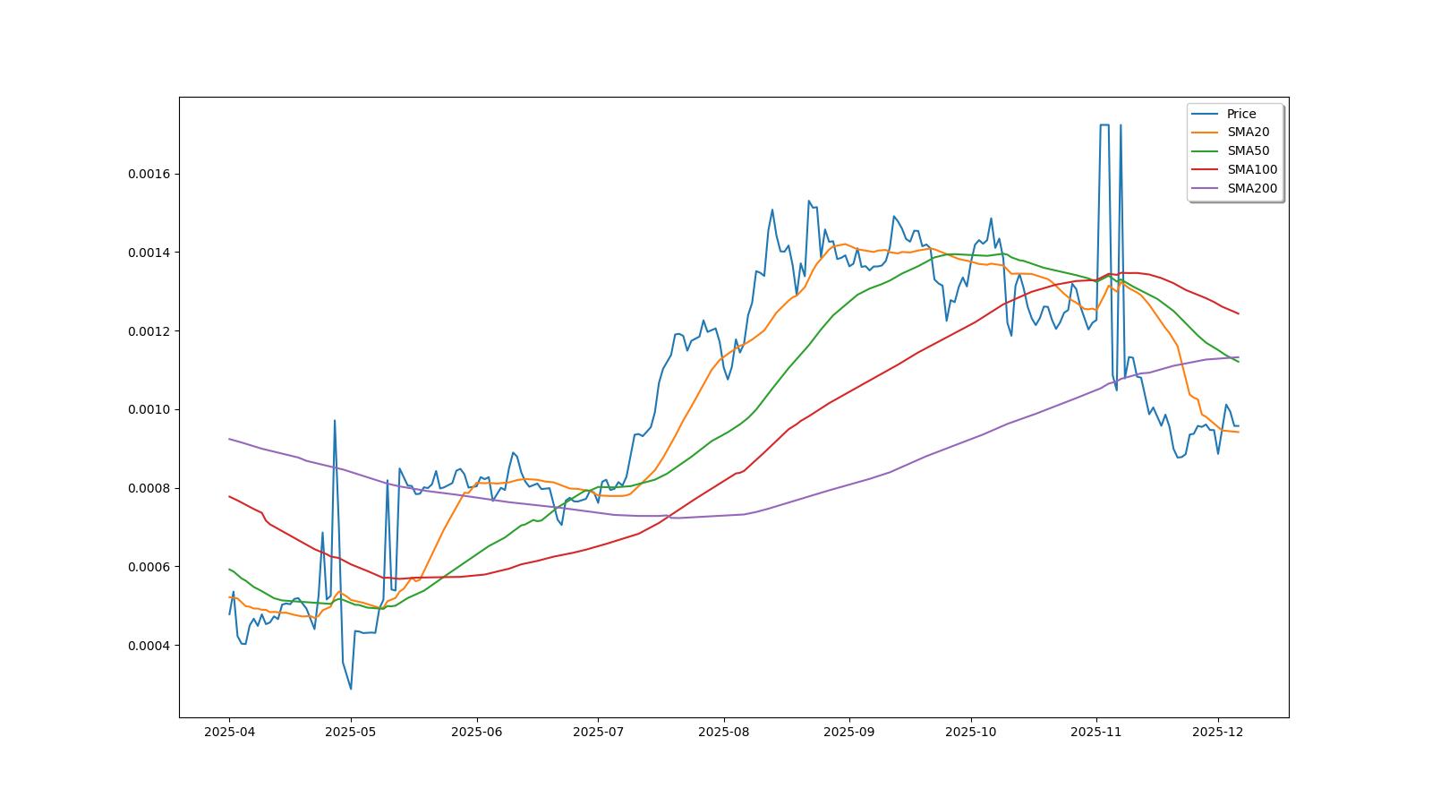 Filda Simple Moving Averages