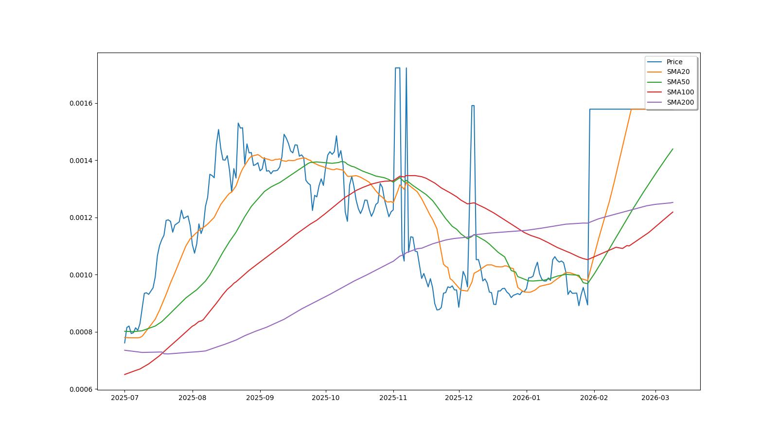 Filda Simple Moving Averages