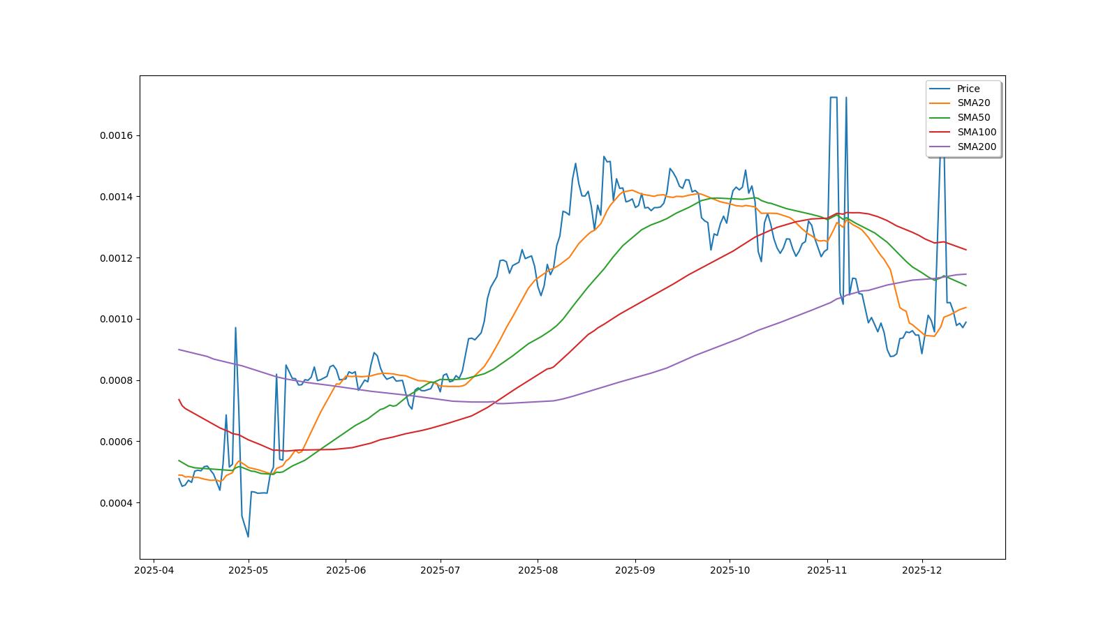 Filda Simple Moving Averages