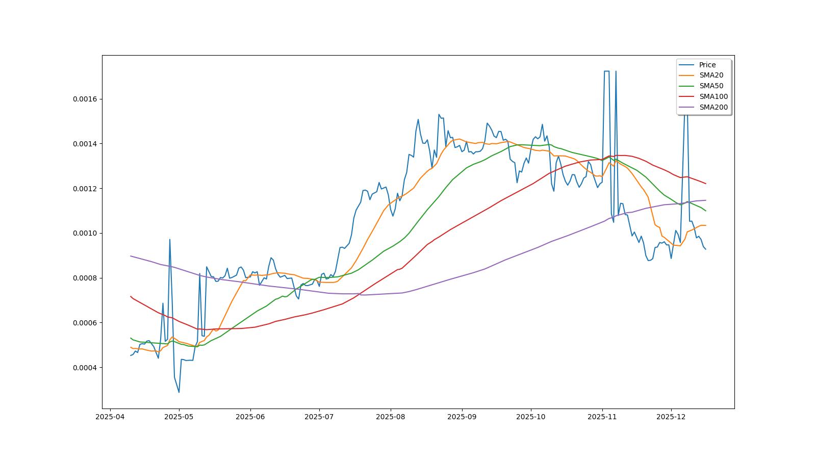 Filda Simple Moving Averages
