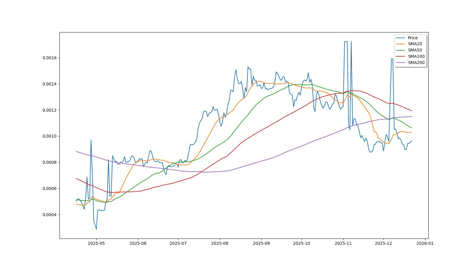 Filda Simple Moving Averages