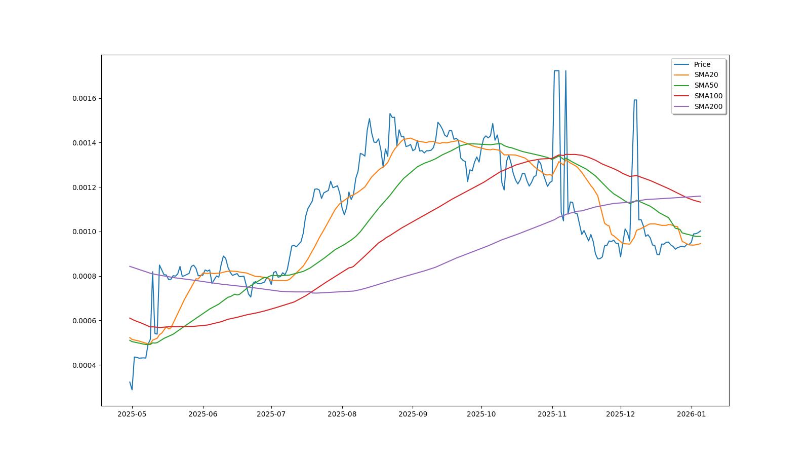 Filda Simple Moving Averages