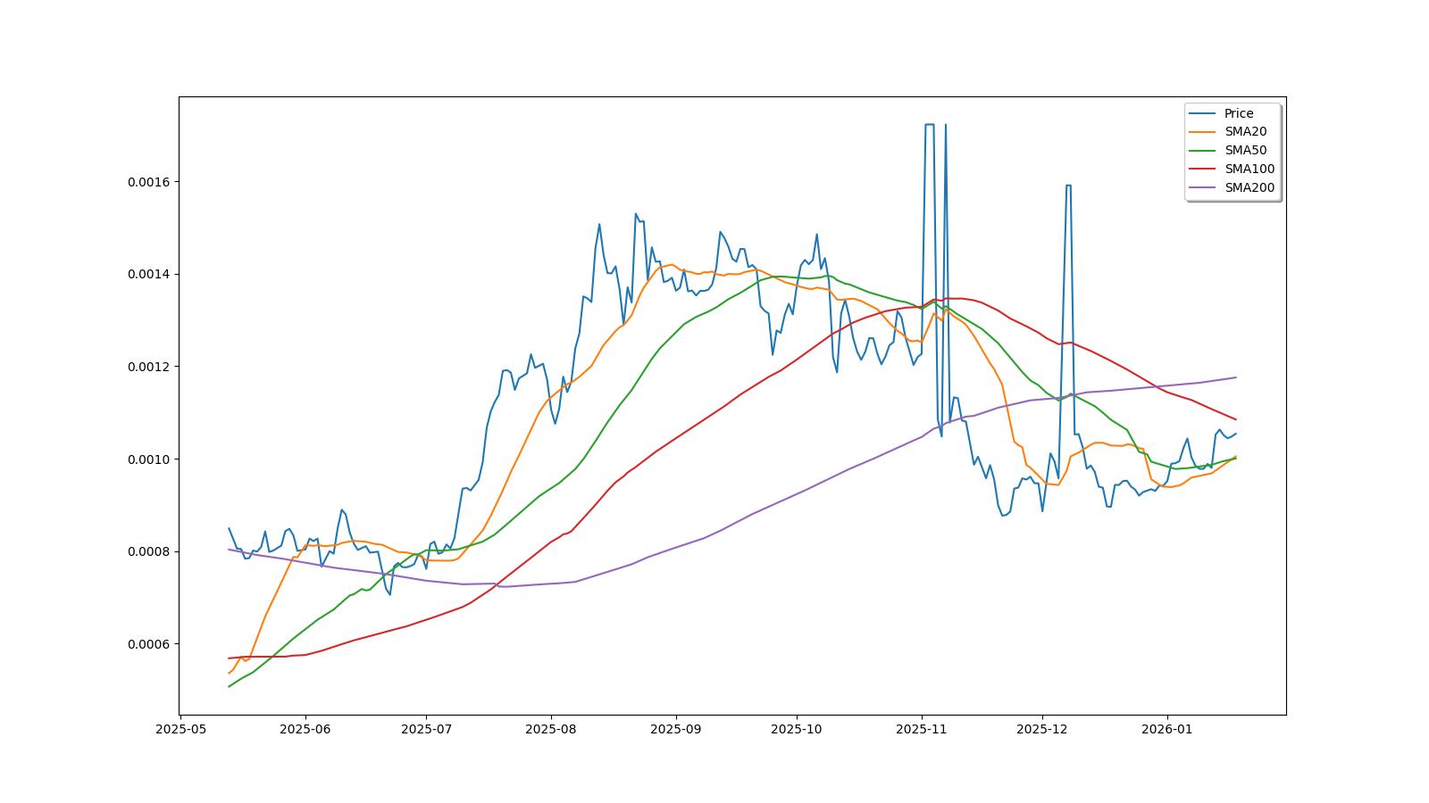 Filda Simple Moving Averages