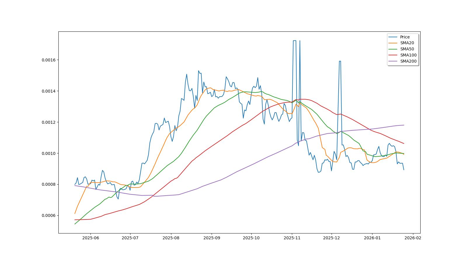 Filda Simple Moving Averages