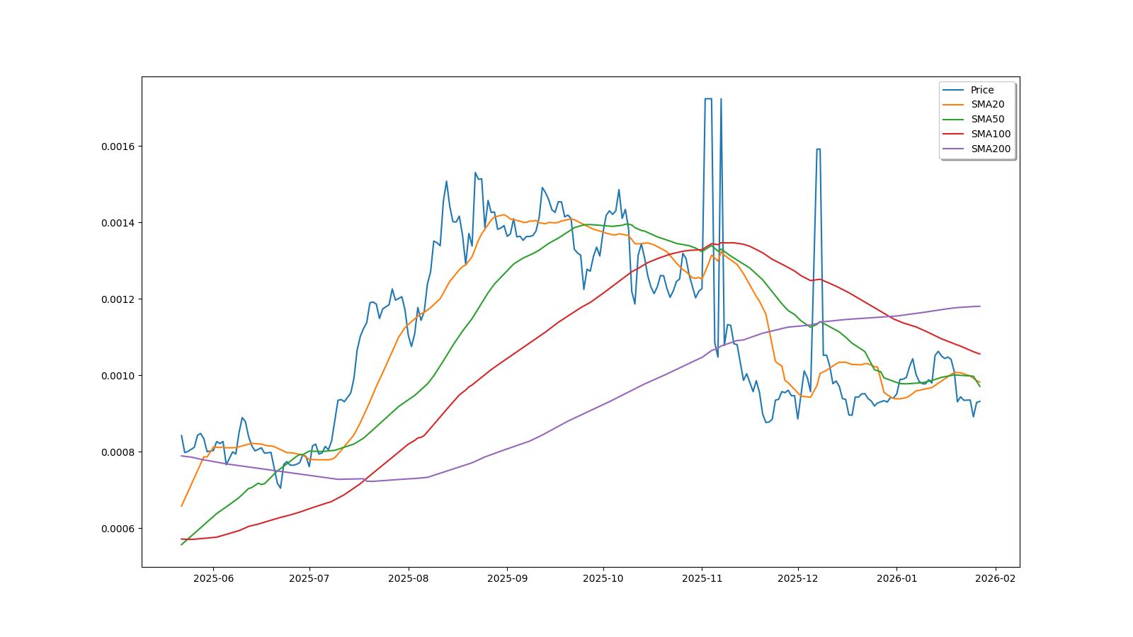 Filda Simple Moving Averages