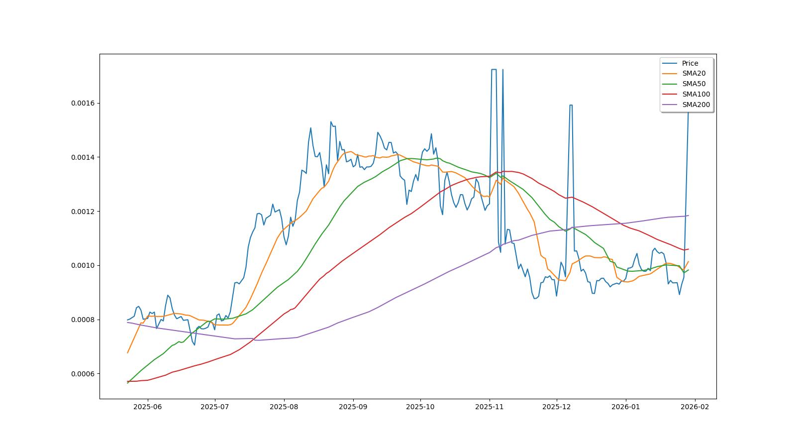 Filda Simple Moving Averages